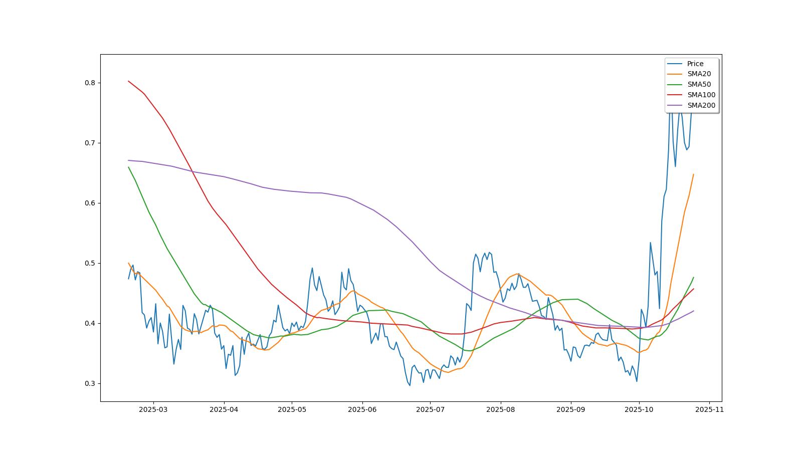OriginTrail Simple Moving Averages