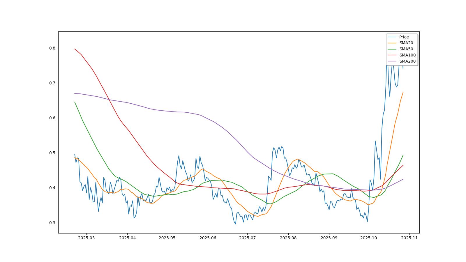 OriginTrail Simple Moving Averages