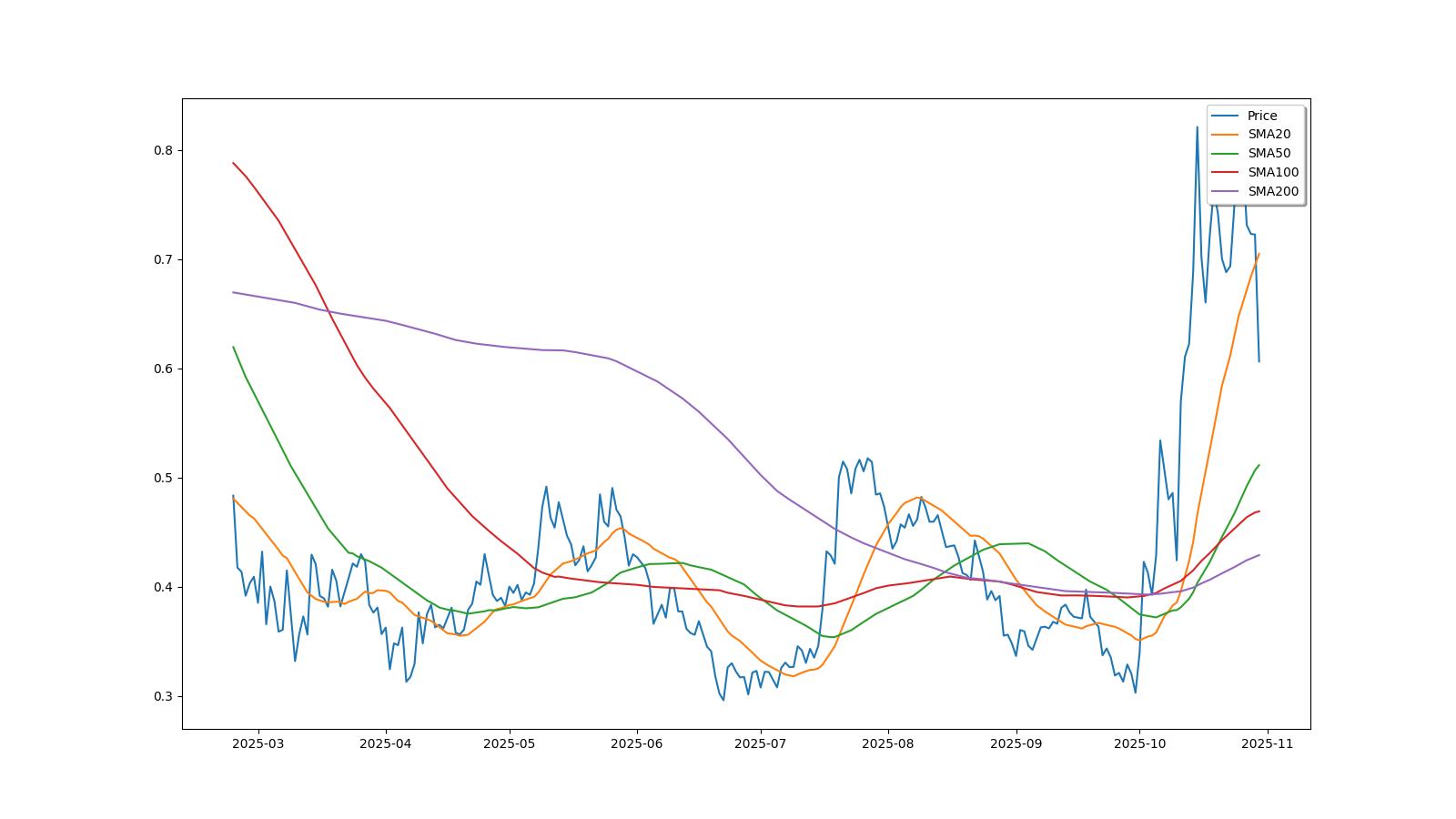 OriginTrail Simple Moving Averages