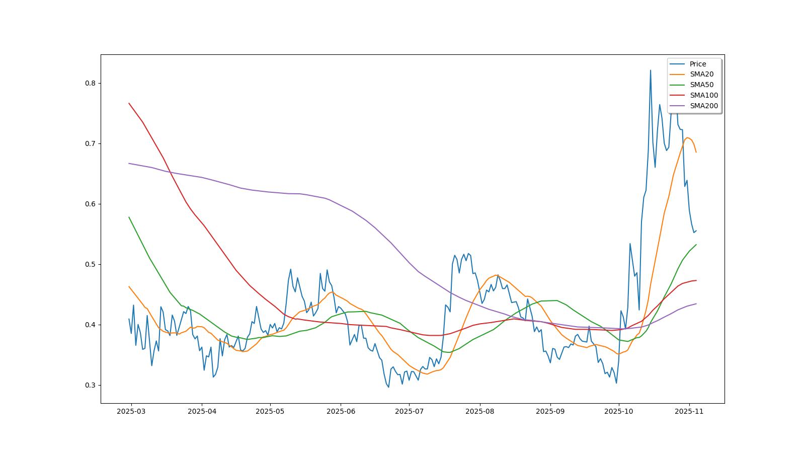 OriginTrail Simple Moving Averages