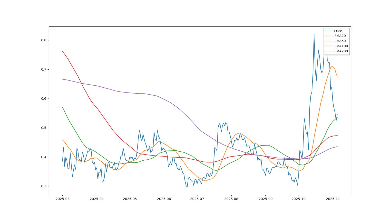 OriginTrail Simple Moving Averages
