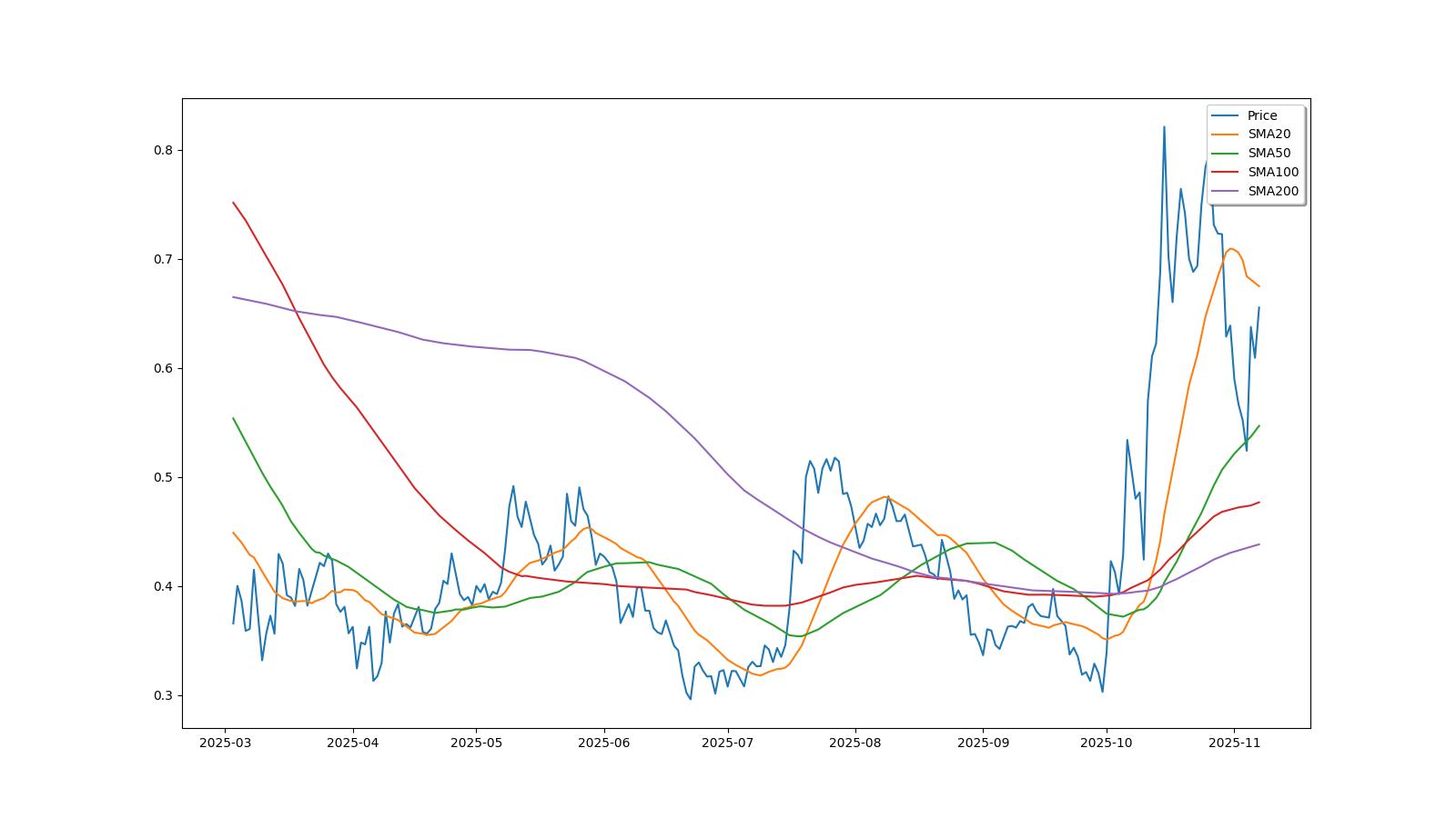 OriginTrail Simple Moving Averages