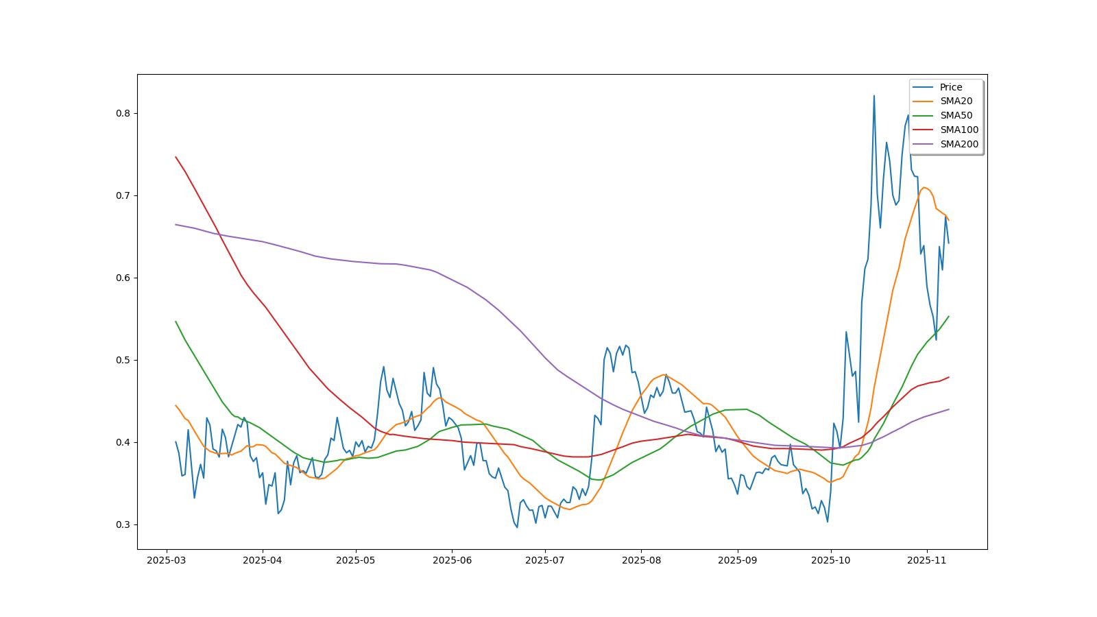 OriginTrail Simple Moving Averages