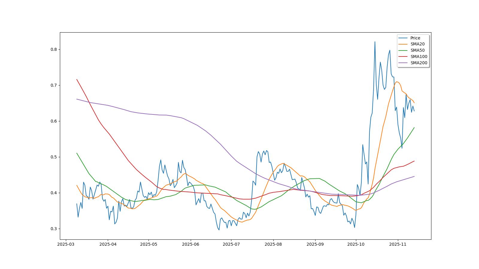 OriginTrail Simple Moving Averages