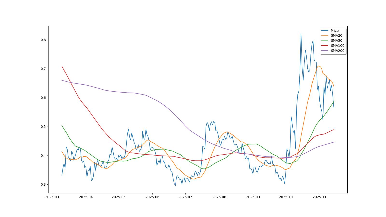OriginTrail Simple Moving Averages