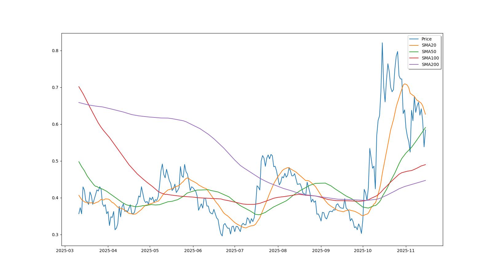 OriginTrail Simple Moving Averages
