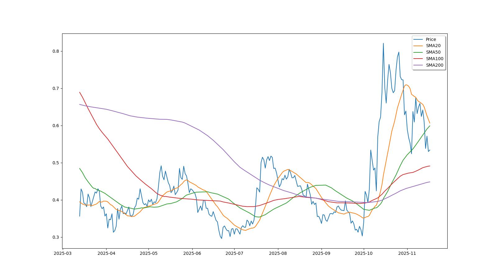 OriginTrail Simple Moving Averages