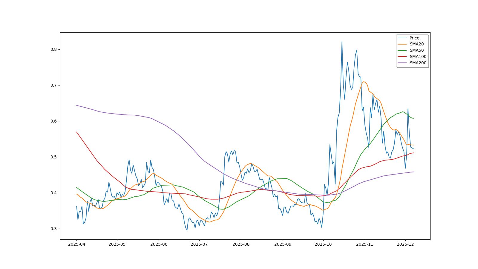 OriginTrail Simple Moving Averages