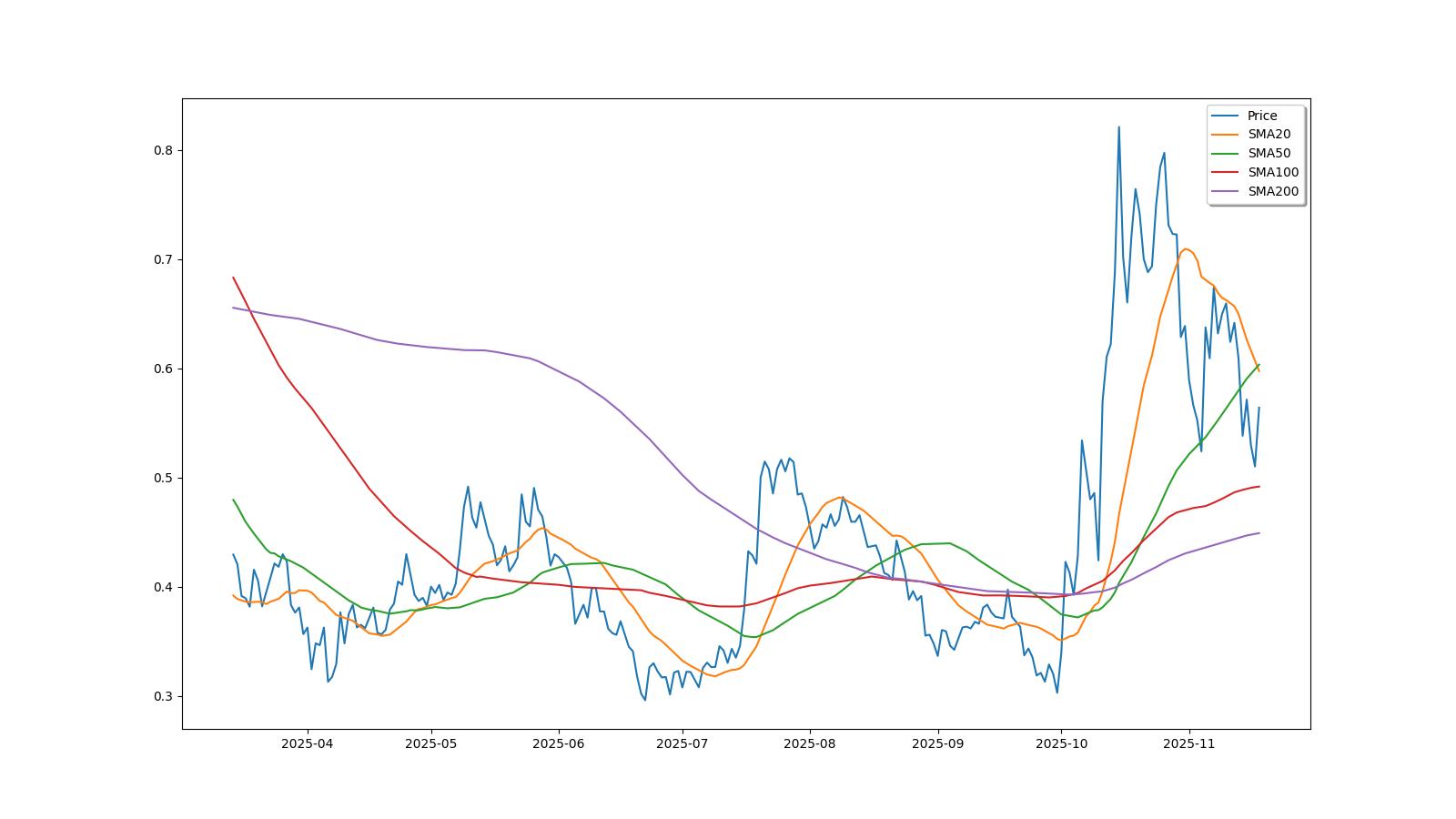 OriginTrail Simple Moving Averages