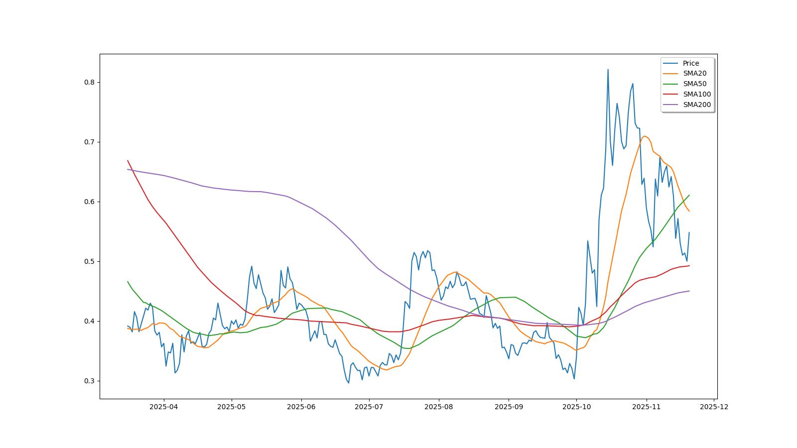 OriginTrail Simple Moving Averages