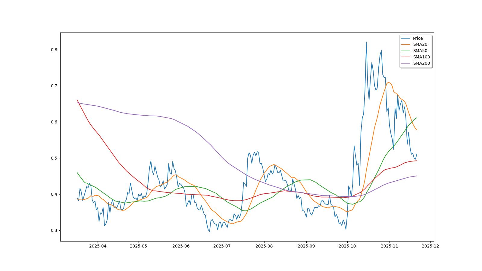 OriginTrail Simple Moving Averages
