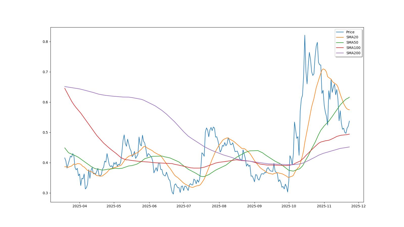 OriginTrail Simple Moving Averages