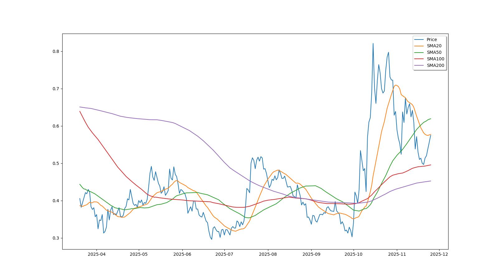 OriginTrail Simple Moving Averages