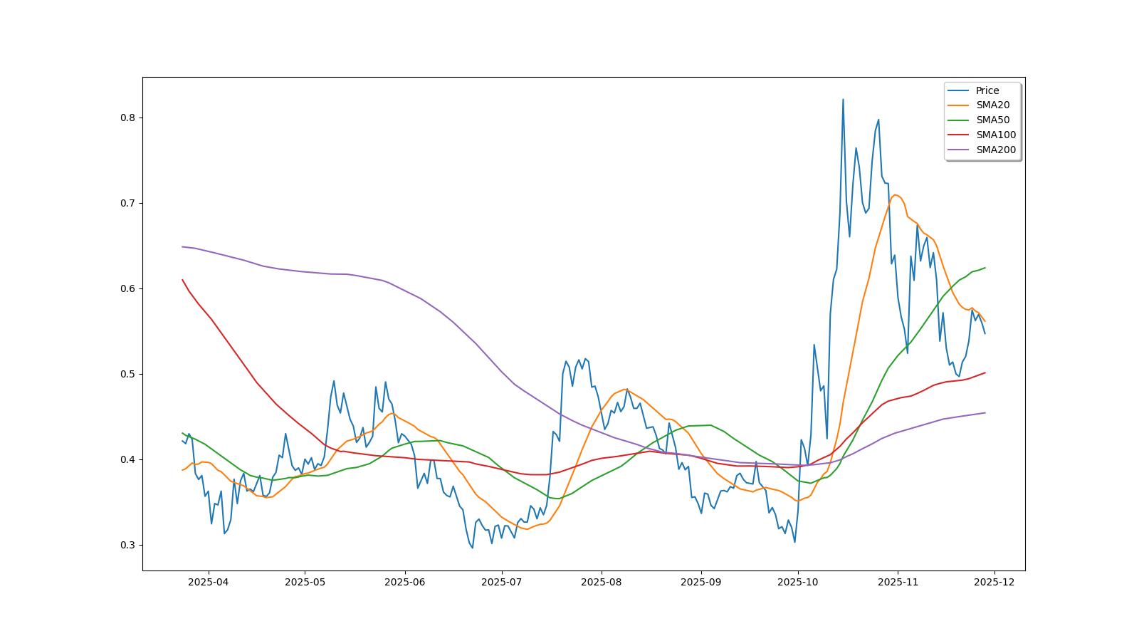 OriginTrail Simple Moving Averages