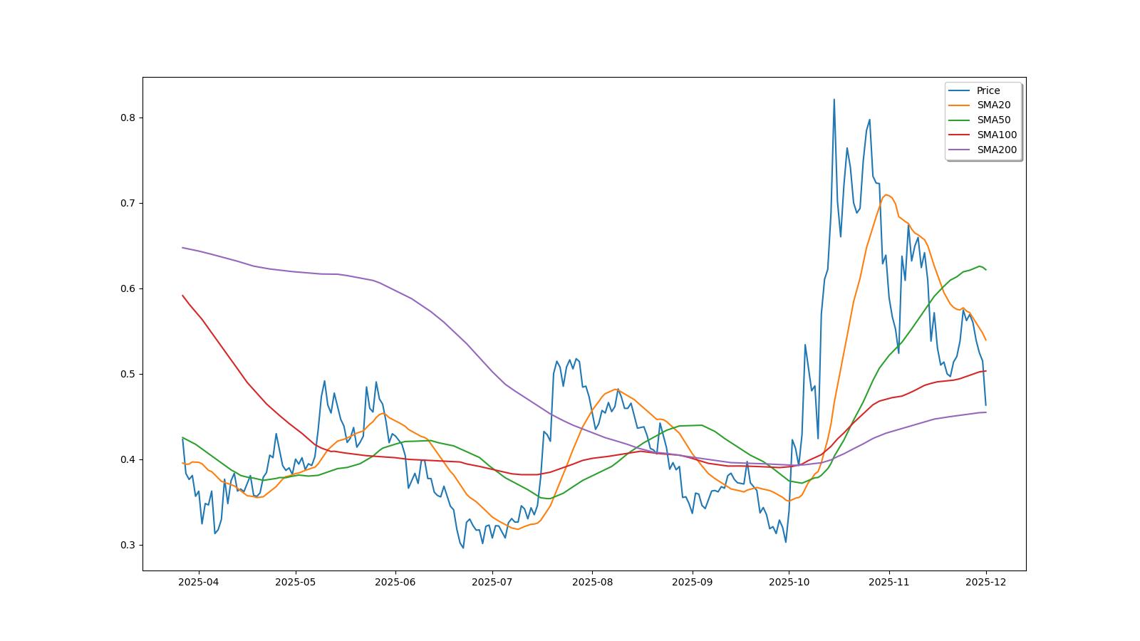 OriginTrail Simple Moving Averages