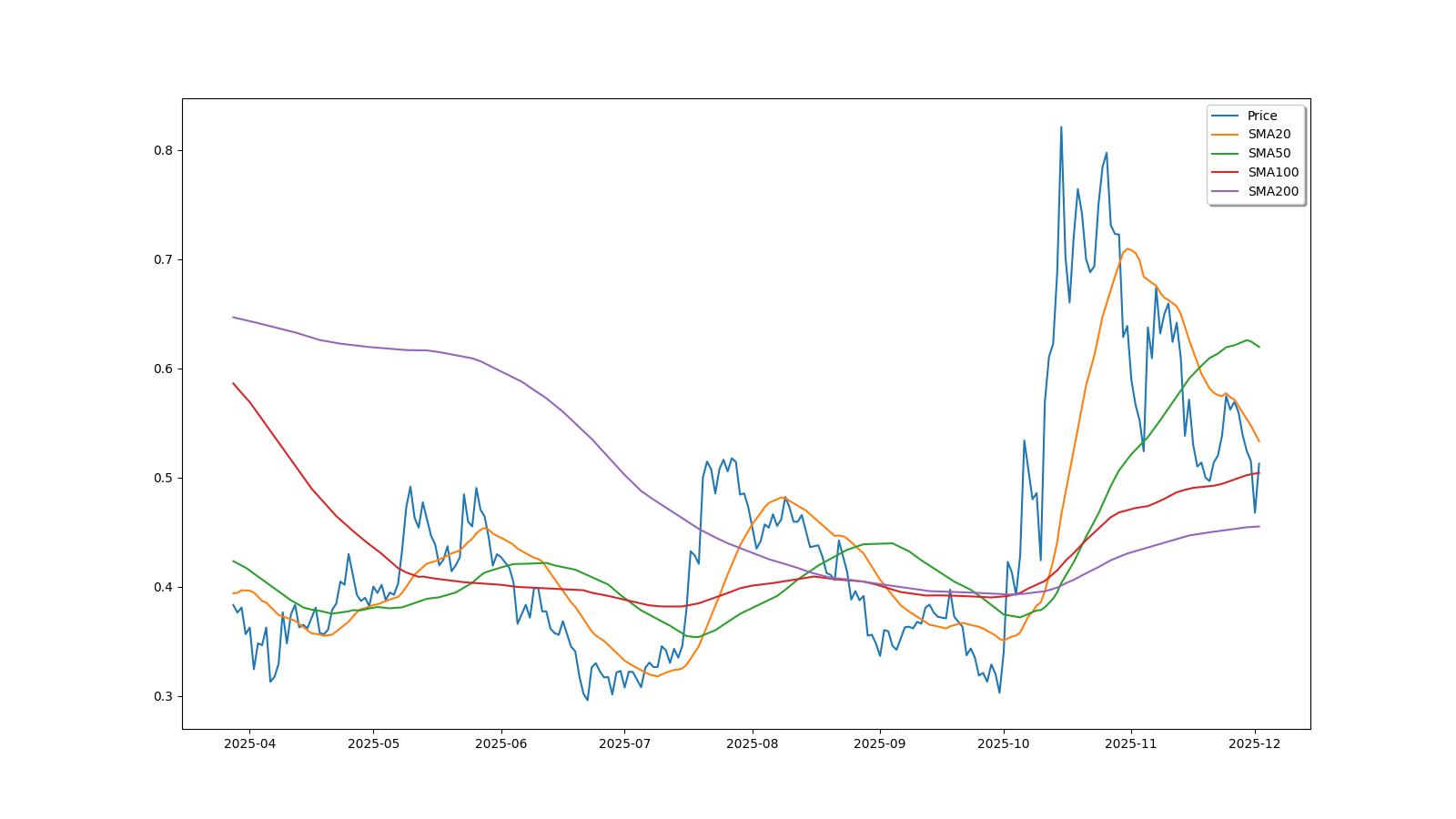 OriginTrail Simple Moving Averages