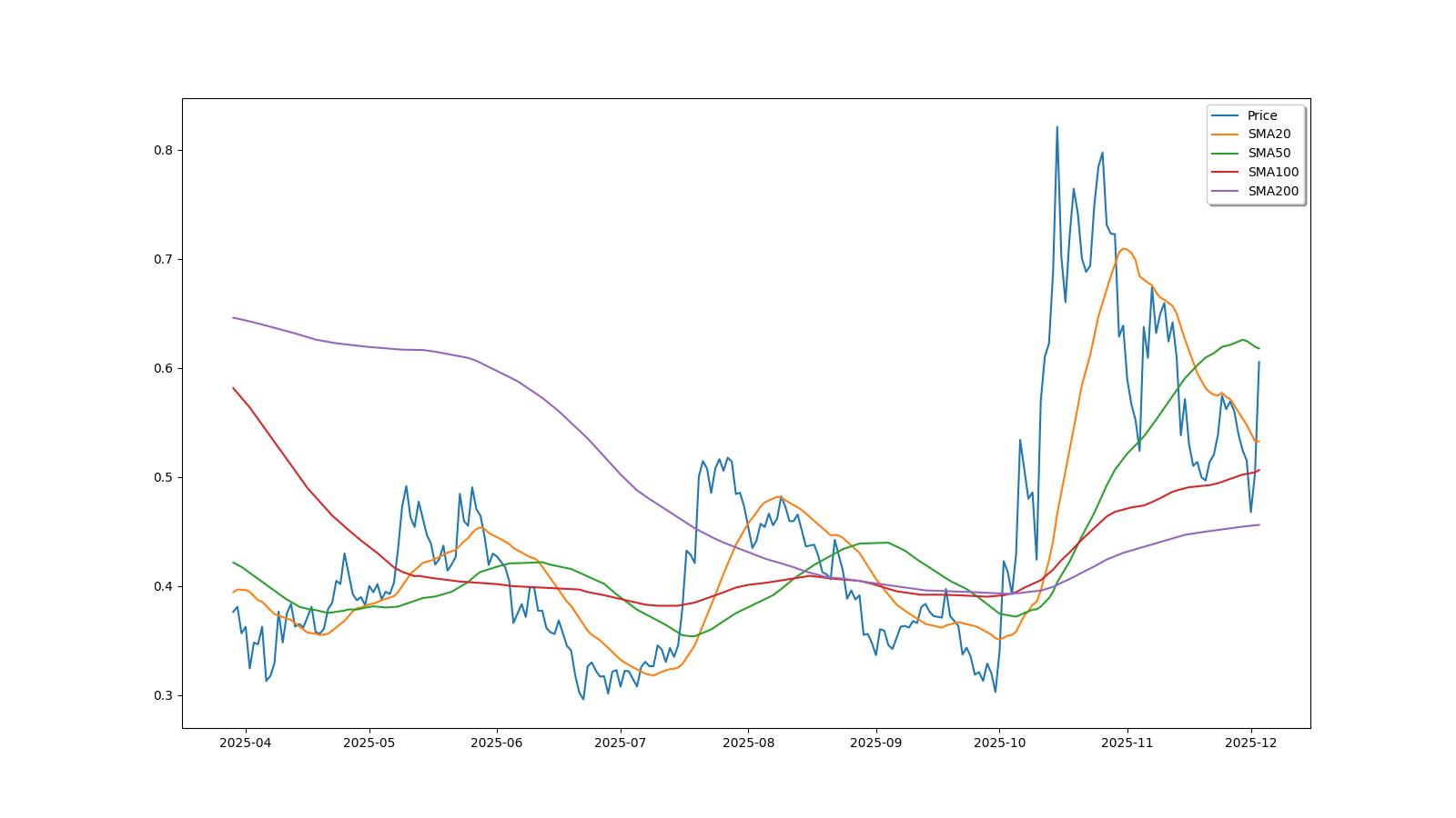 OriginTrail Simple Moving Averages