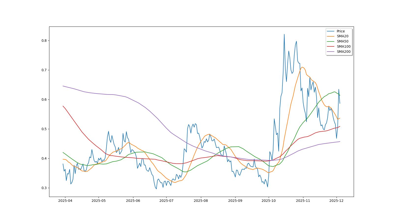 OriginTrail Simple Moving Averages