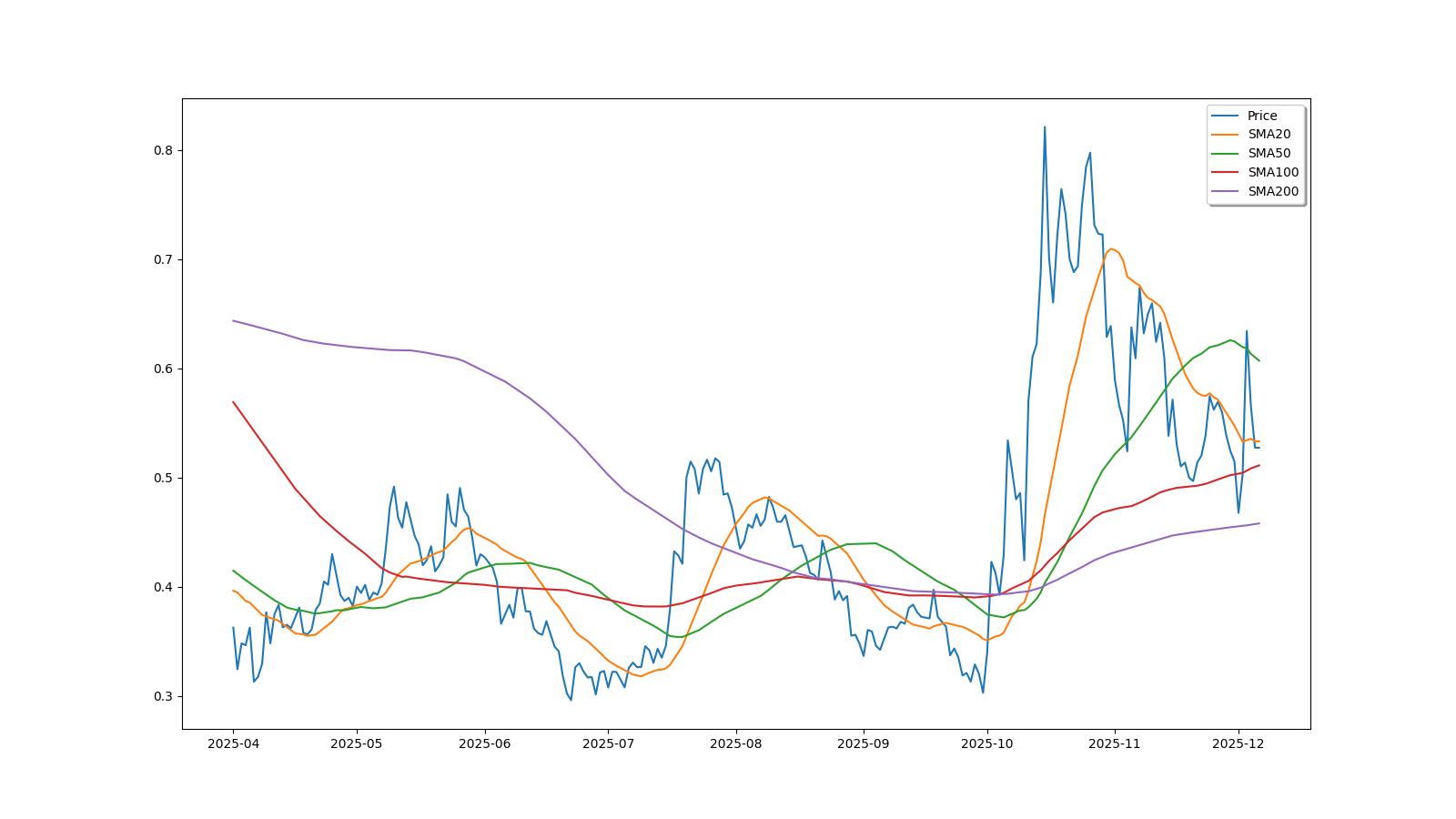 OriginTrail Simple Moving Averages