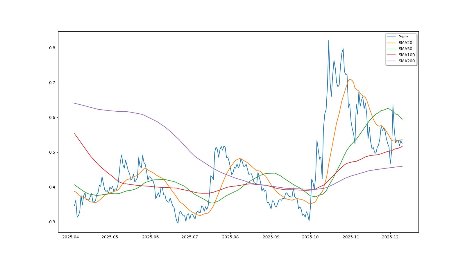 OriginTrail Simple Moving Averages