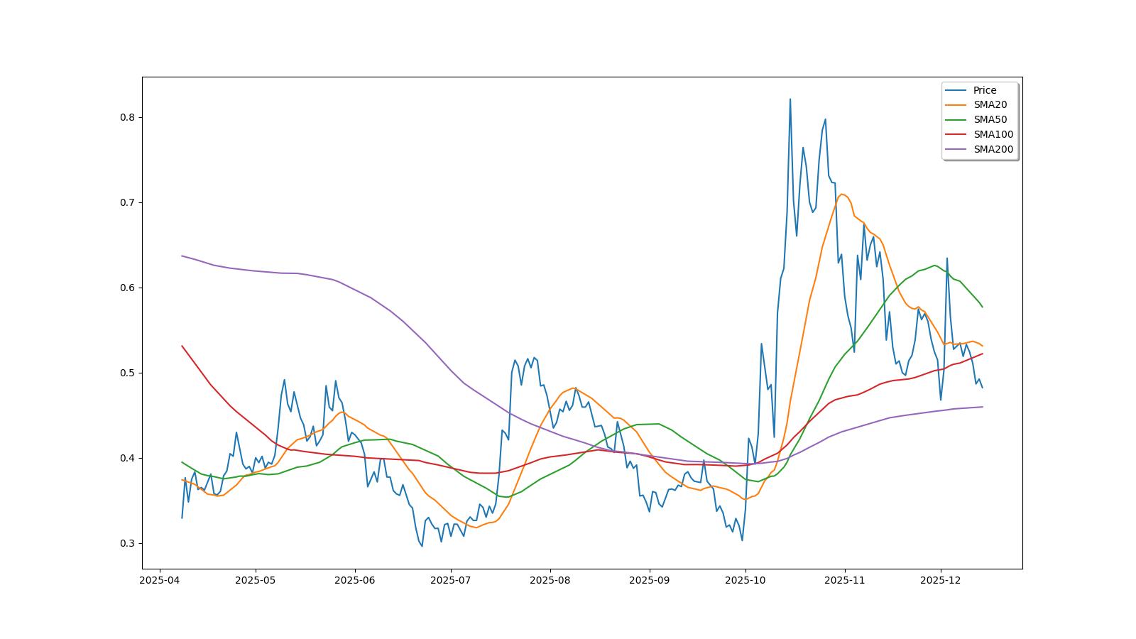 OriginTrail Simple Moving Averages