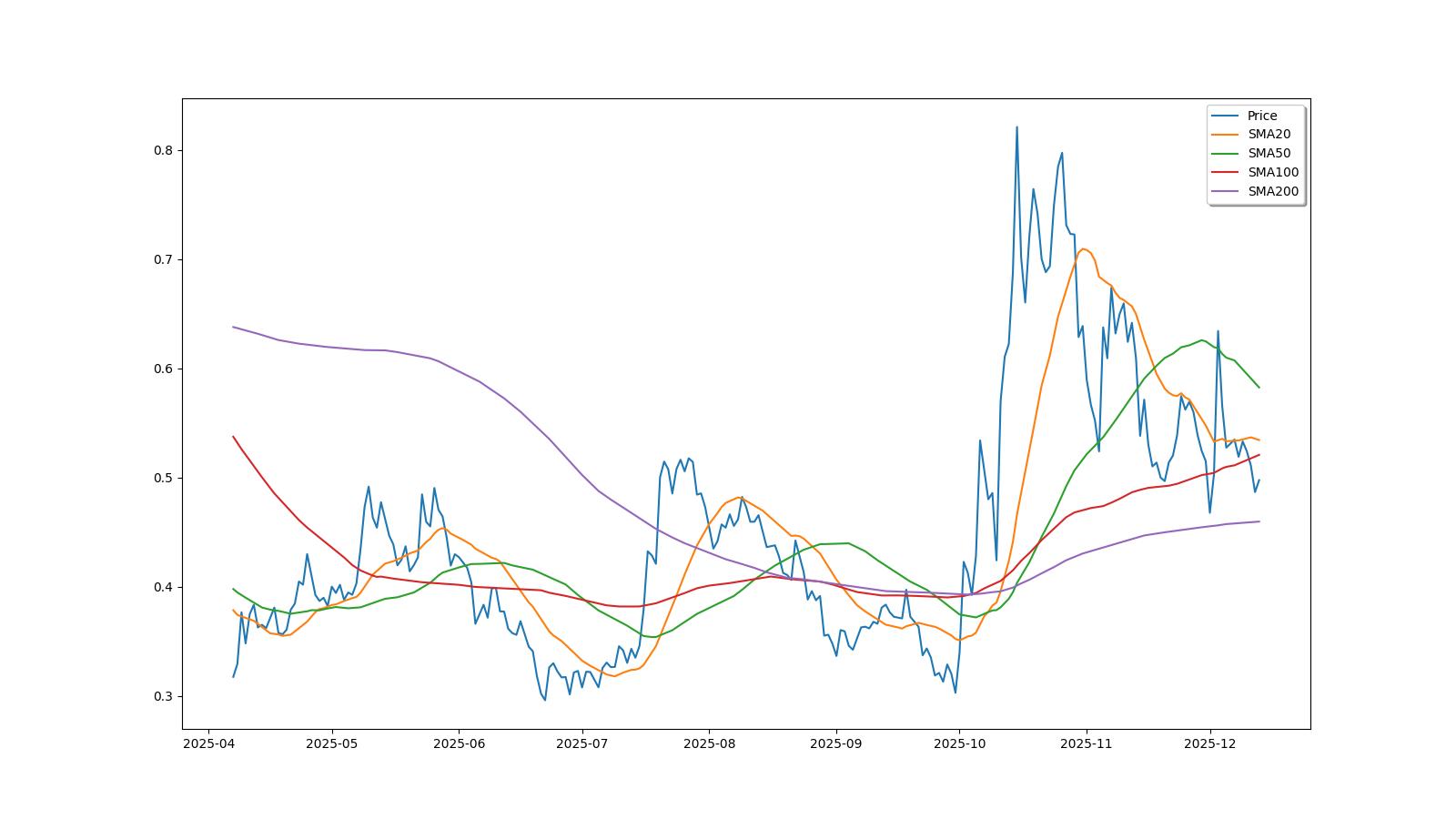 OriginTrail Simple Moving Averages
