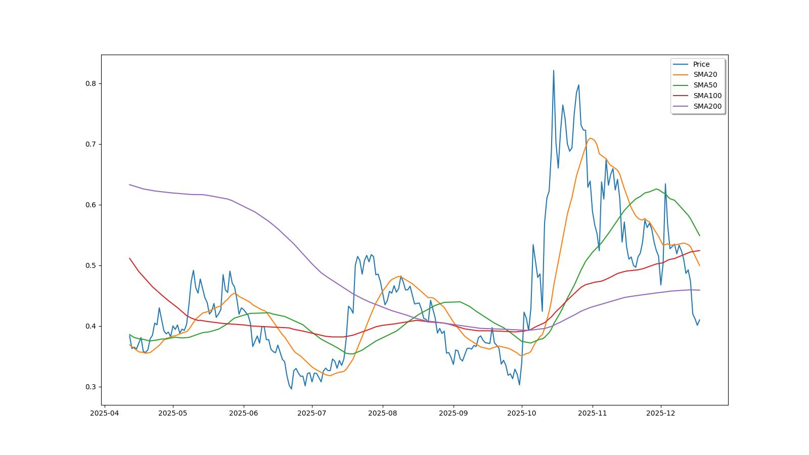 OriginTrail Simple Moving Averages