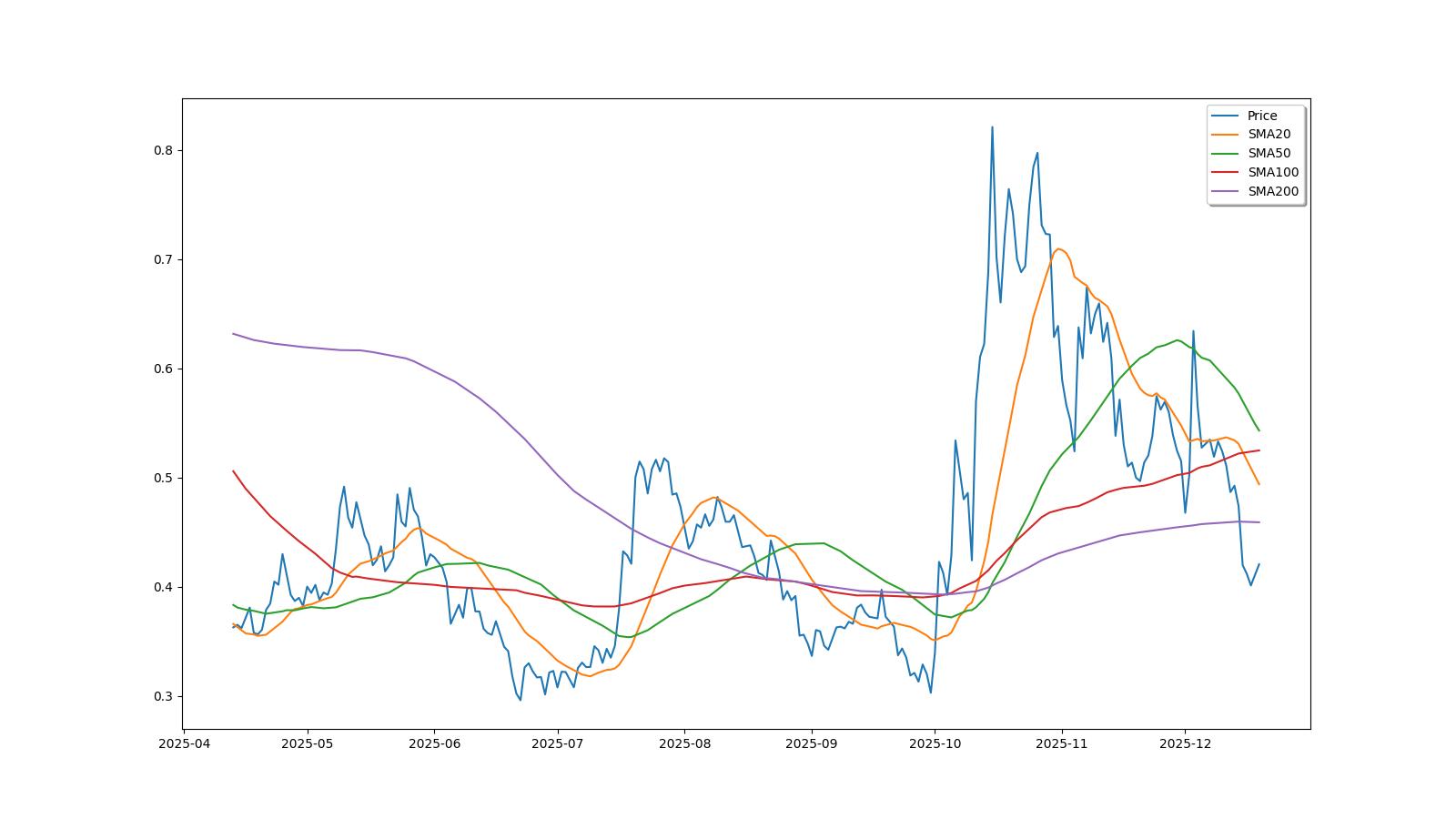 OriginTrail Simple Moving Averages