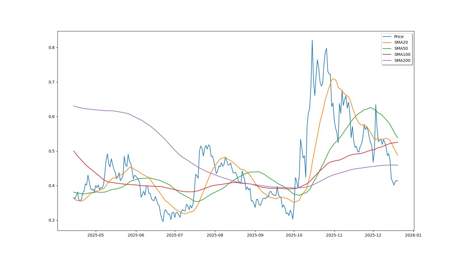 OriginTrail Simple Moving Averages