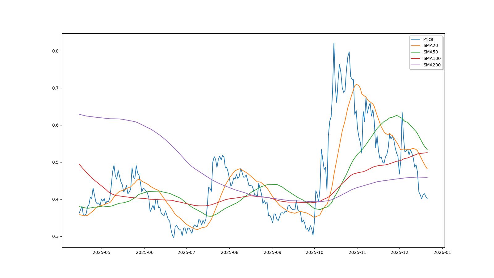 OriginTrail Simple Moving Averages