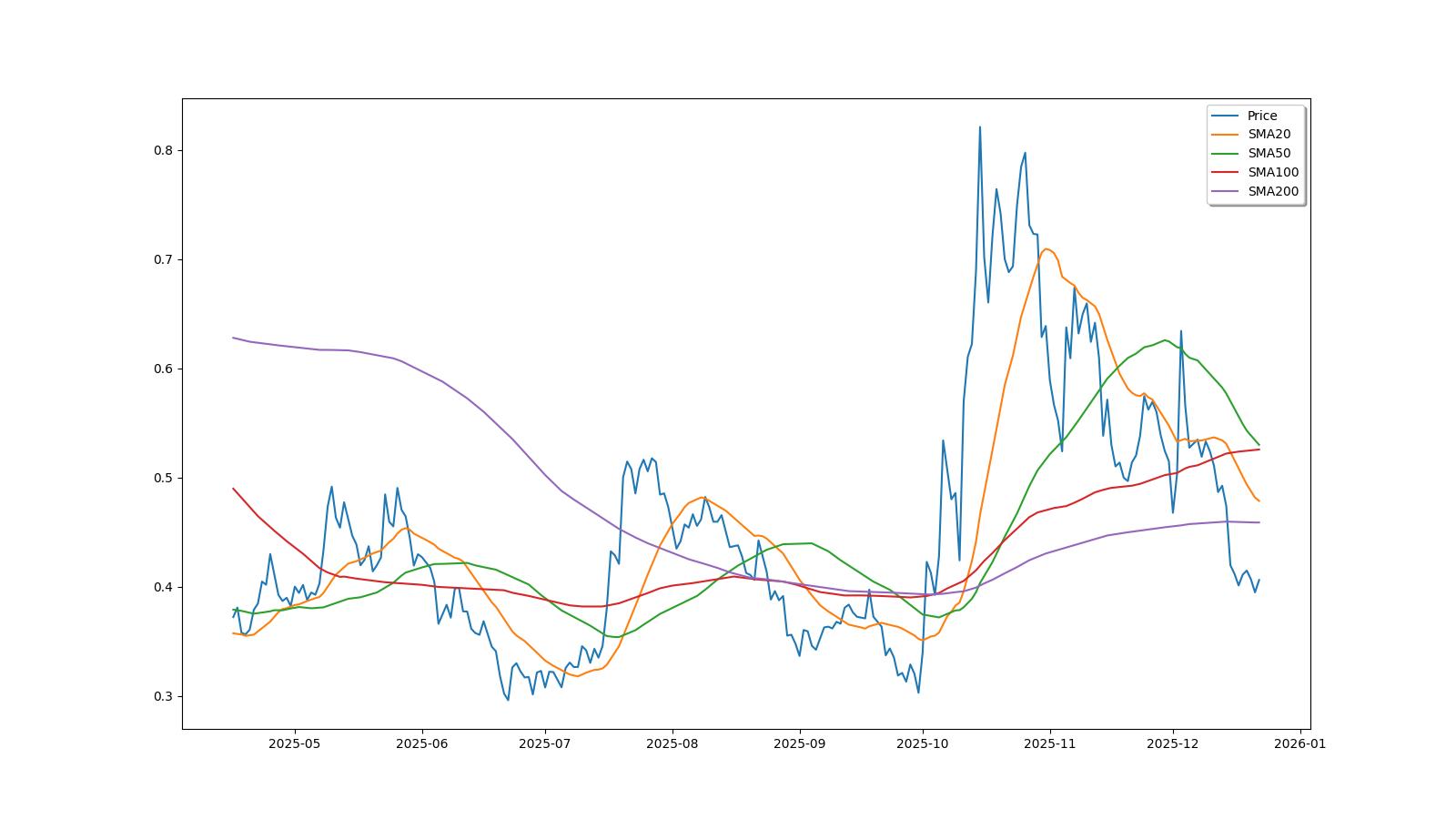 OriginTrail Simple Moving Averages