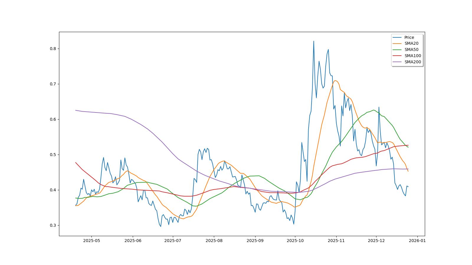 OriginTrail Simple Moving Averages