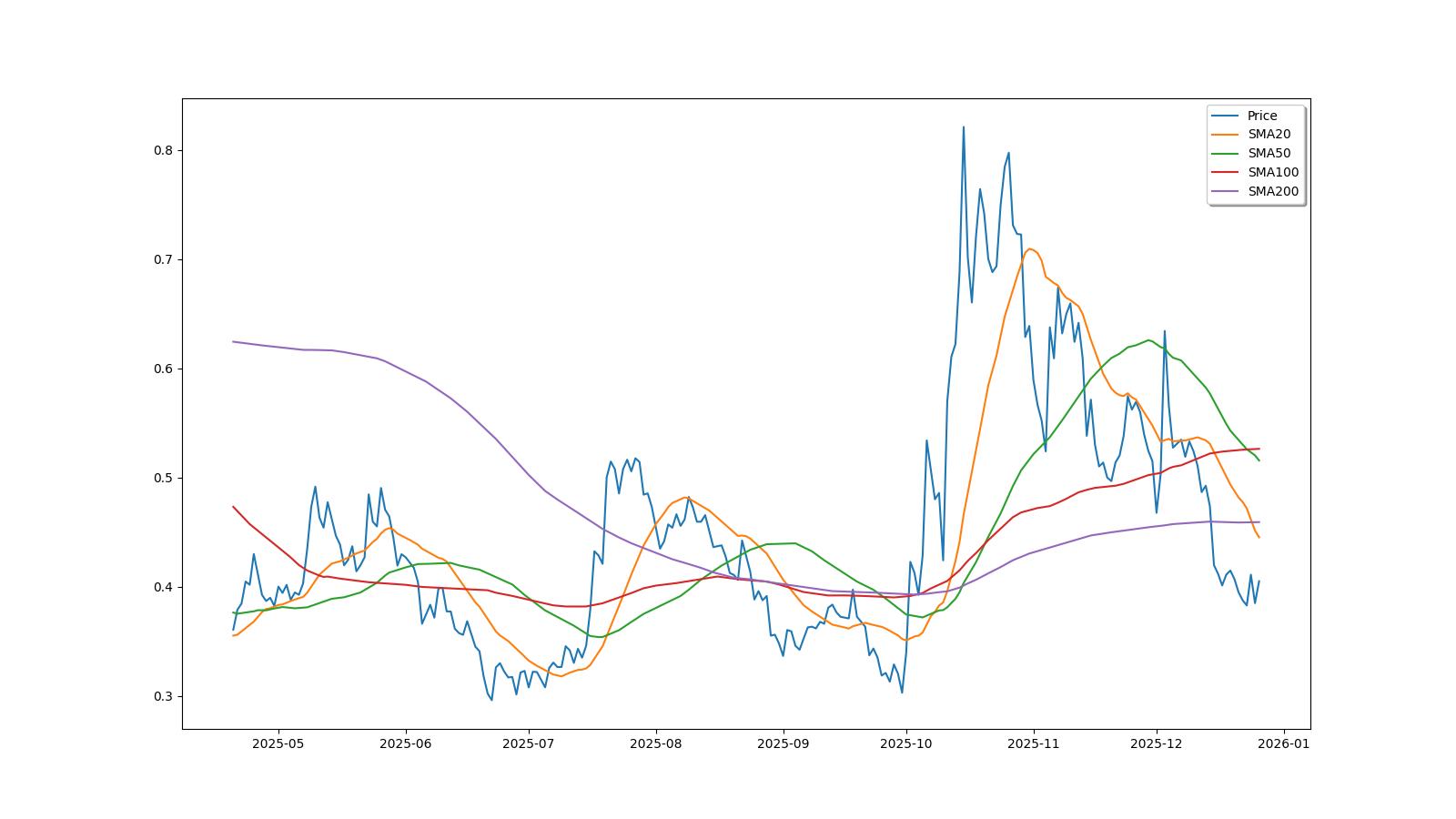 OriginTrail Simple Moving Averages