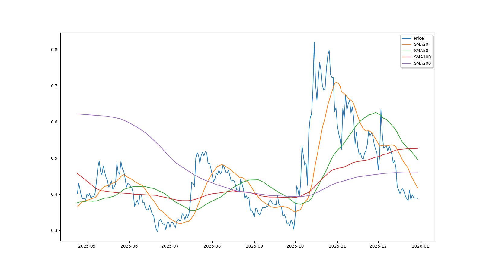 OriginTrail Simple Moving Averages
