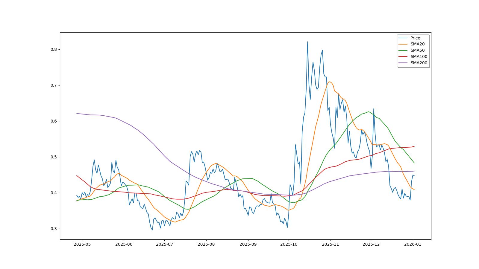 OriginTrail Simple Moving Averages