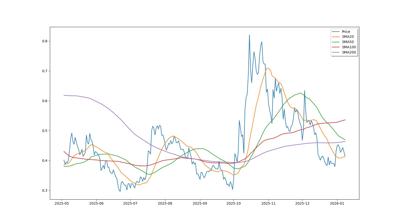 OriginTrail Simple Moving Averages
