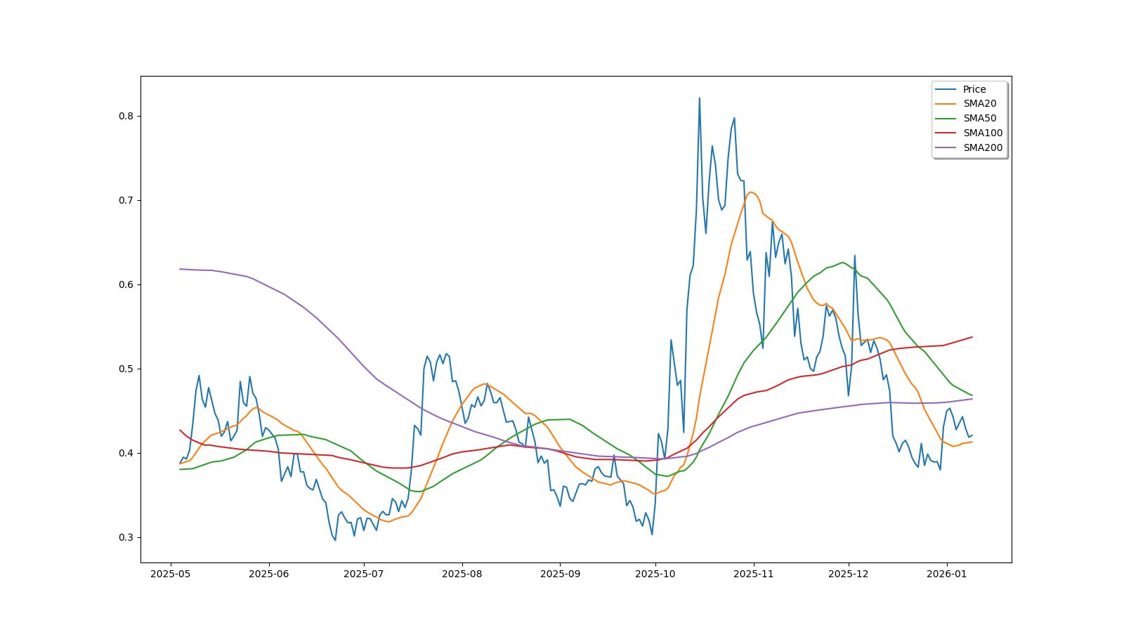 OriginTrail Simple Moving Averages