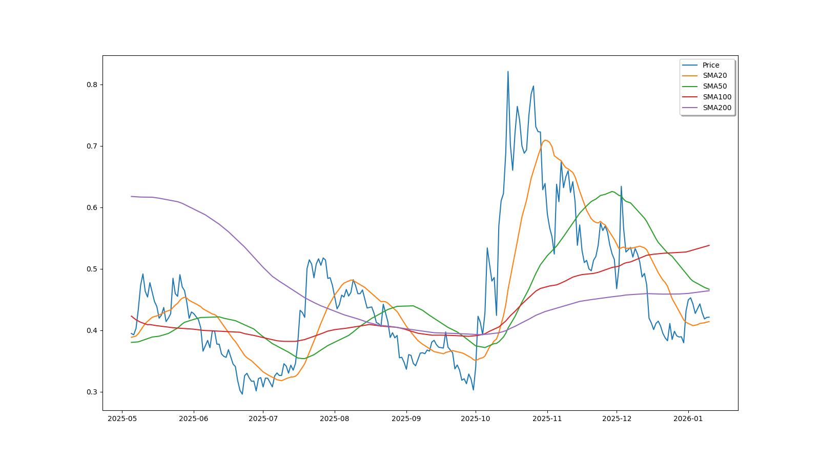 OriginTrail Simple Moving Averages