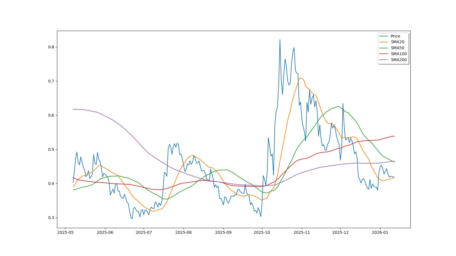 OriginTrail Simple Moving Averages