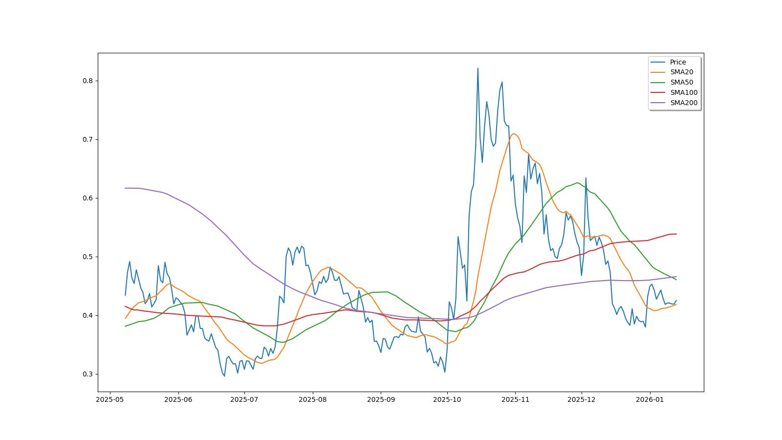 OriginTrail Simple Moving Averages
