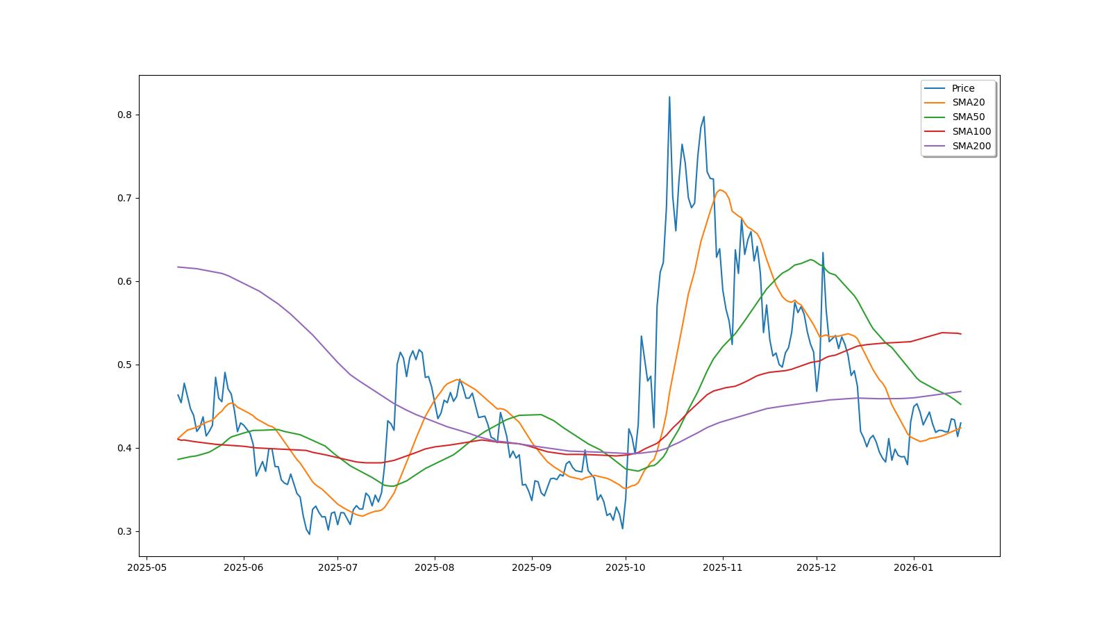 OriginTrail Simple Moving Averages
