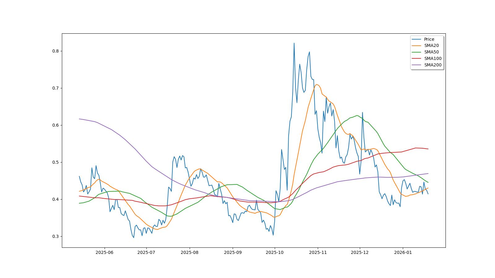 OriginTrail Simple Moving Averages