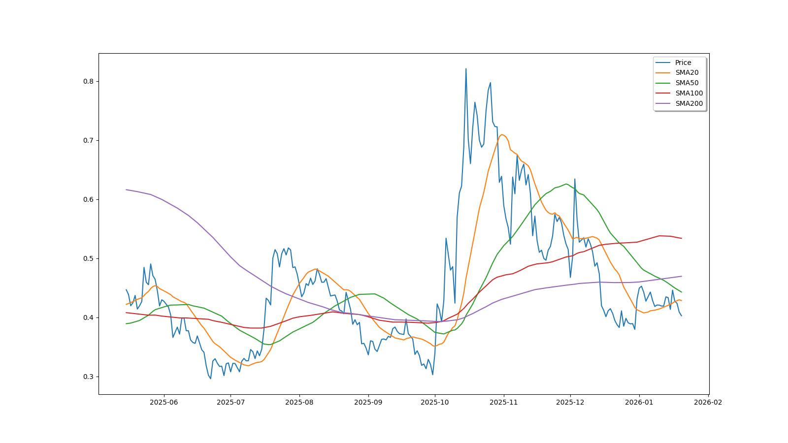 OriginTrail Simple Moving Averages