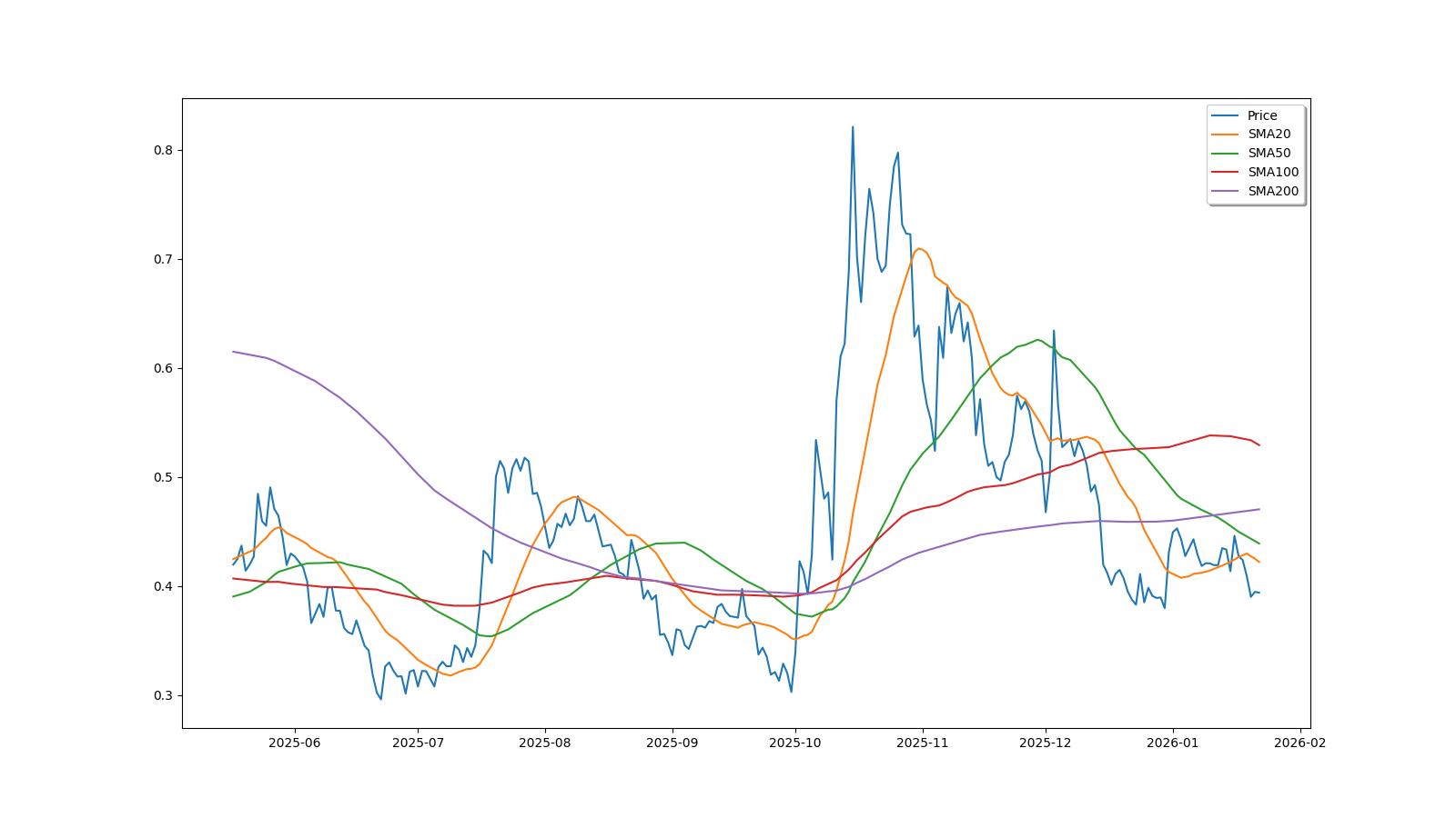 OriginTrail Simple Moving Averages