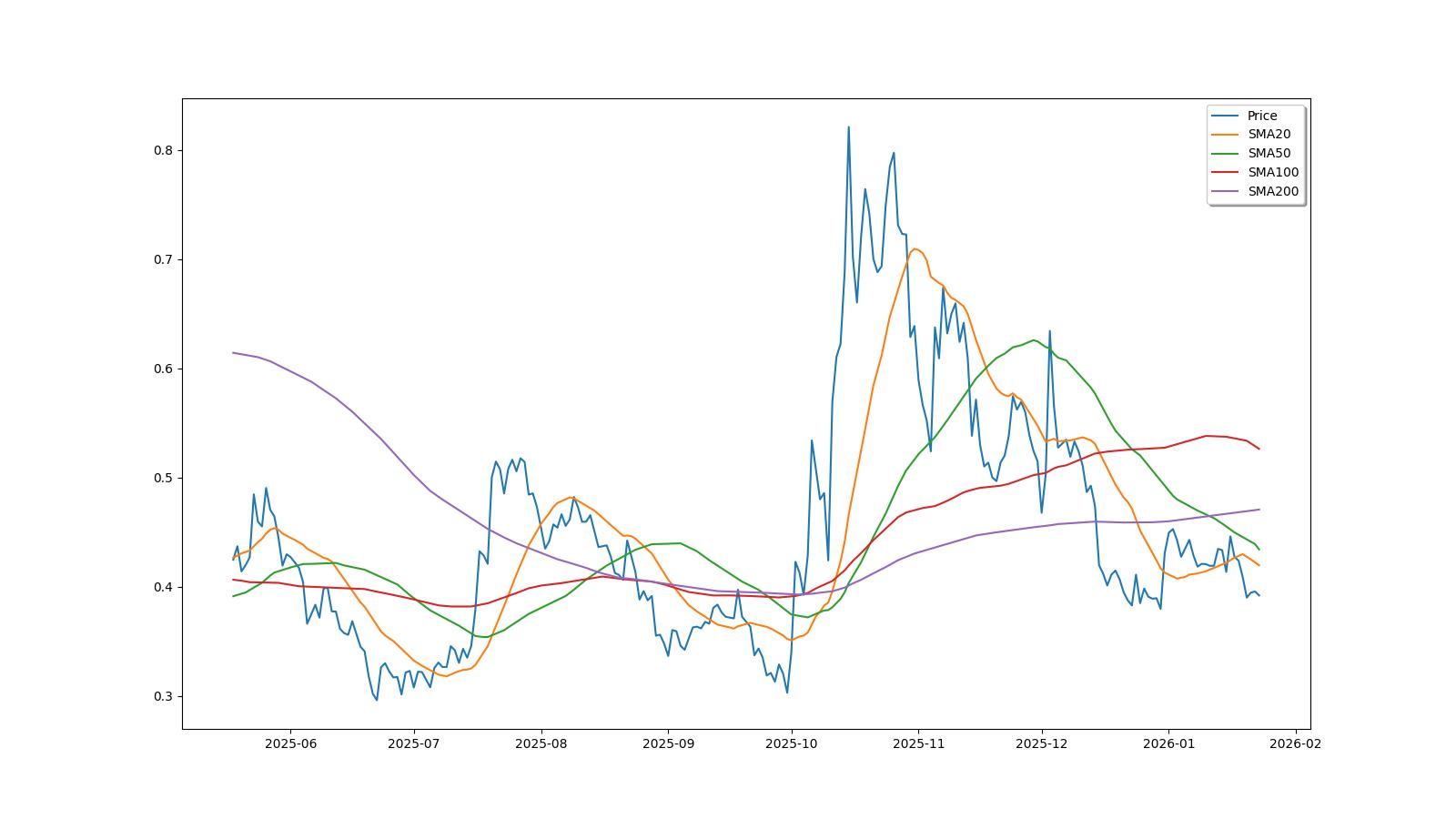 OriginTrail Simple Moving Averages