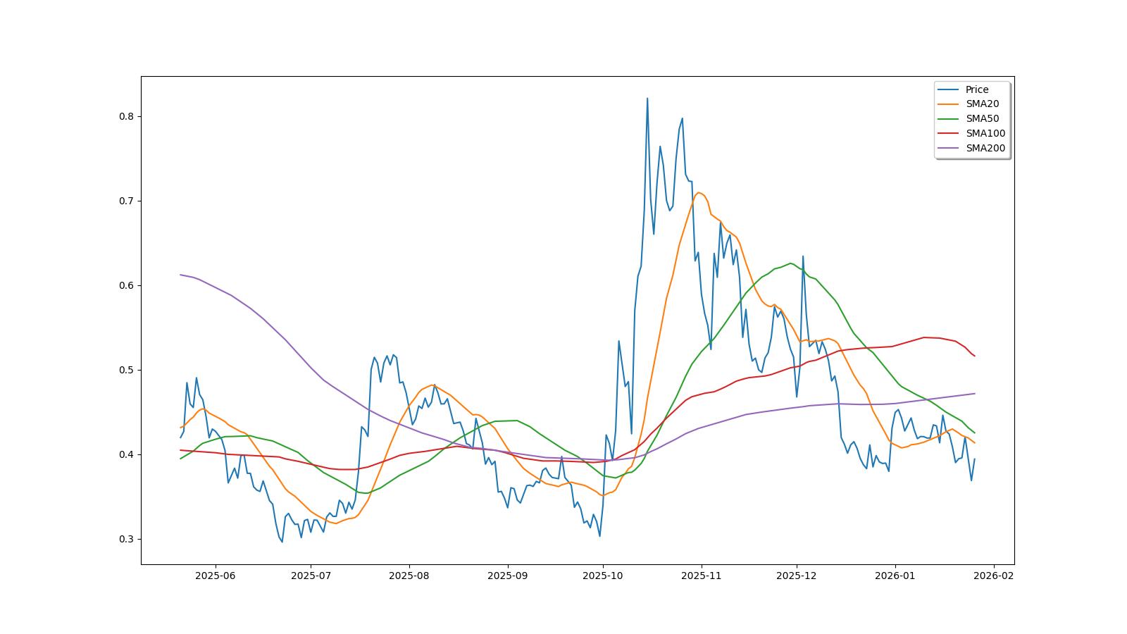 OriginTrail Simple Moving Averages