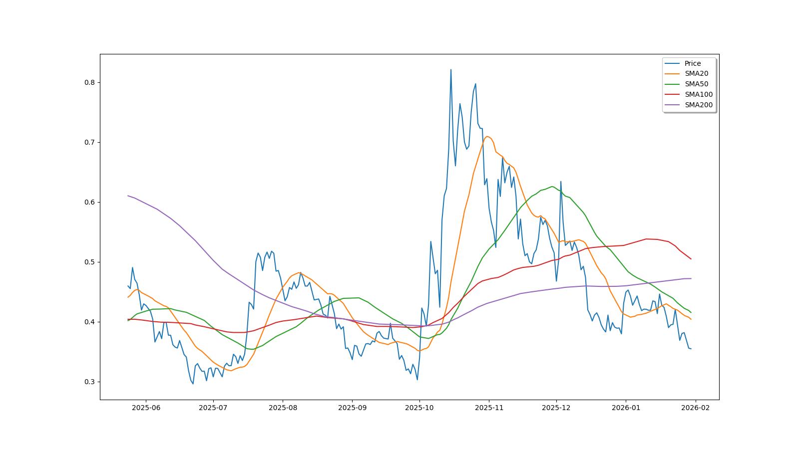OriginTrail Simple Moving Averages