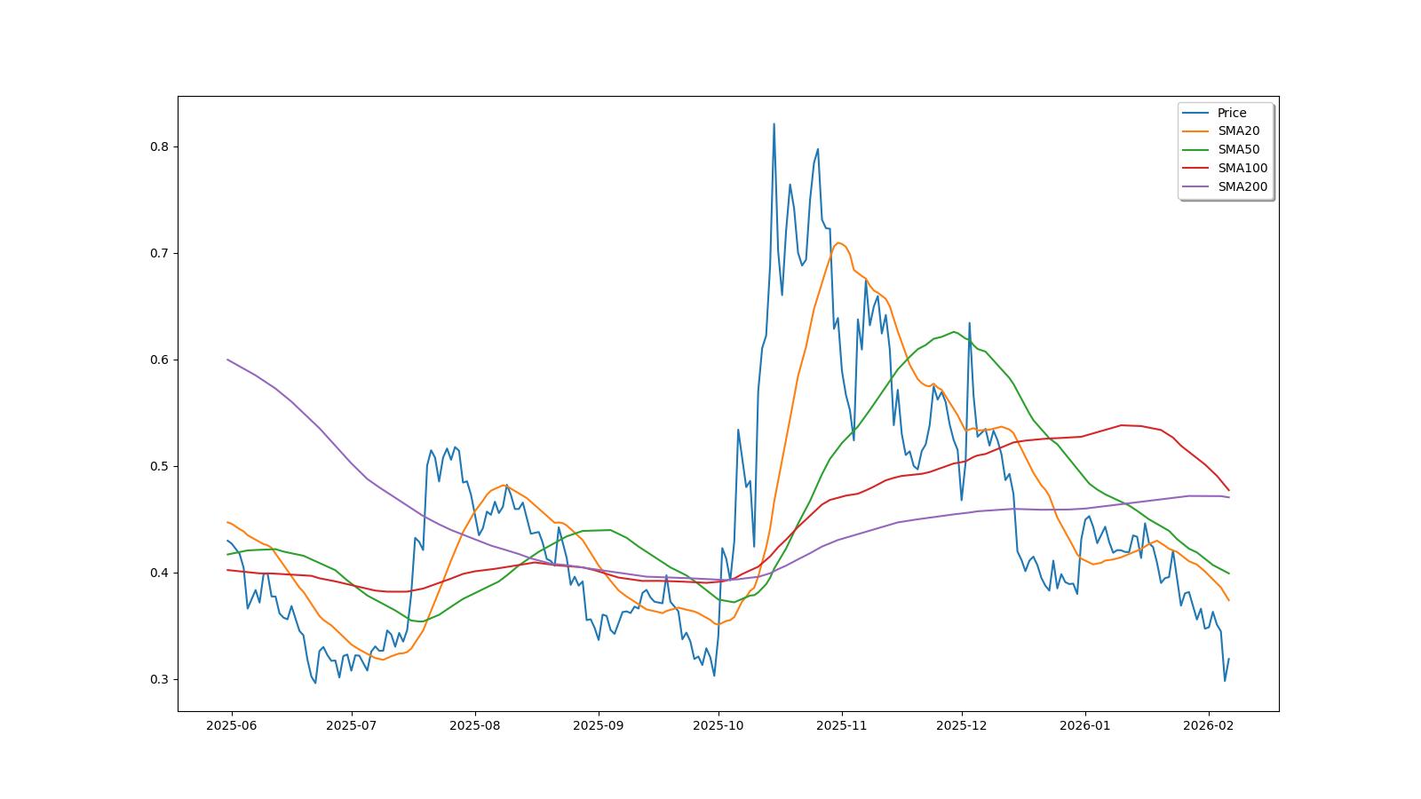 OriginTrail Simple Moving Averages