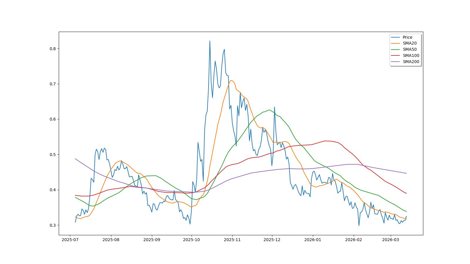OriginTrail Simple Moving Averages