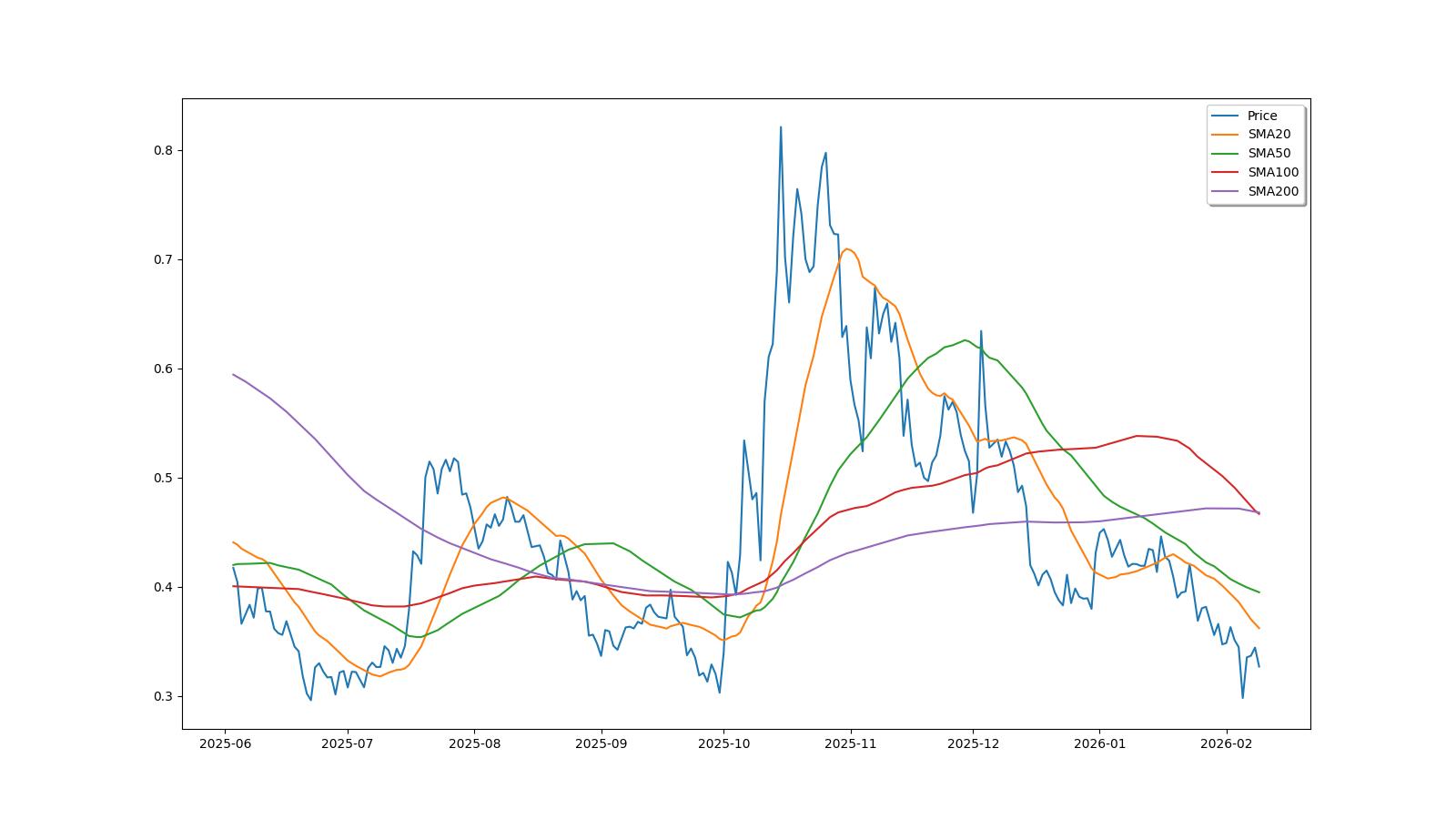 OriginTrail Simple Moving Averages